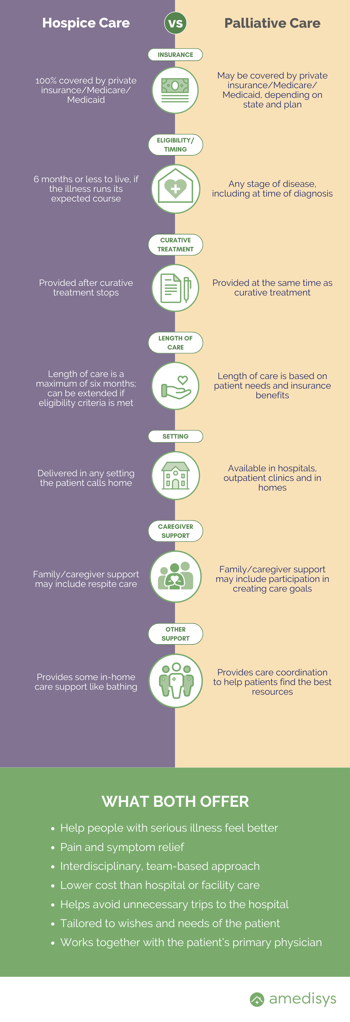 Palliative Care vs Hospice
